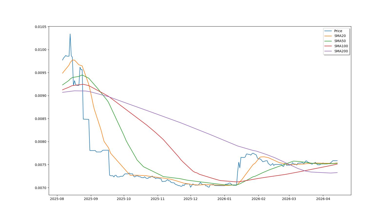 Fnk.com Simple Moving Averages