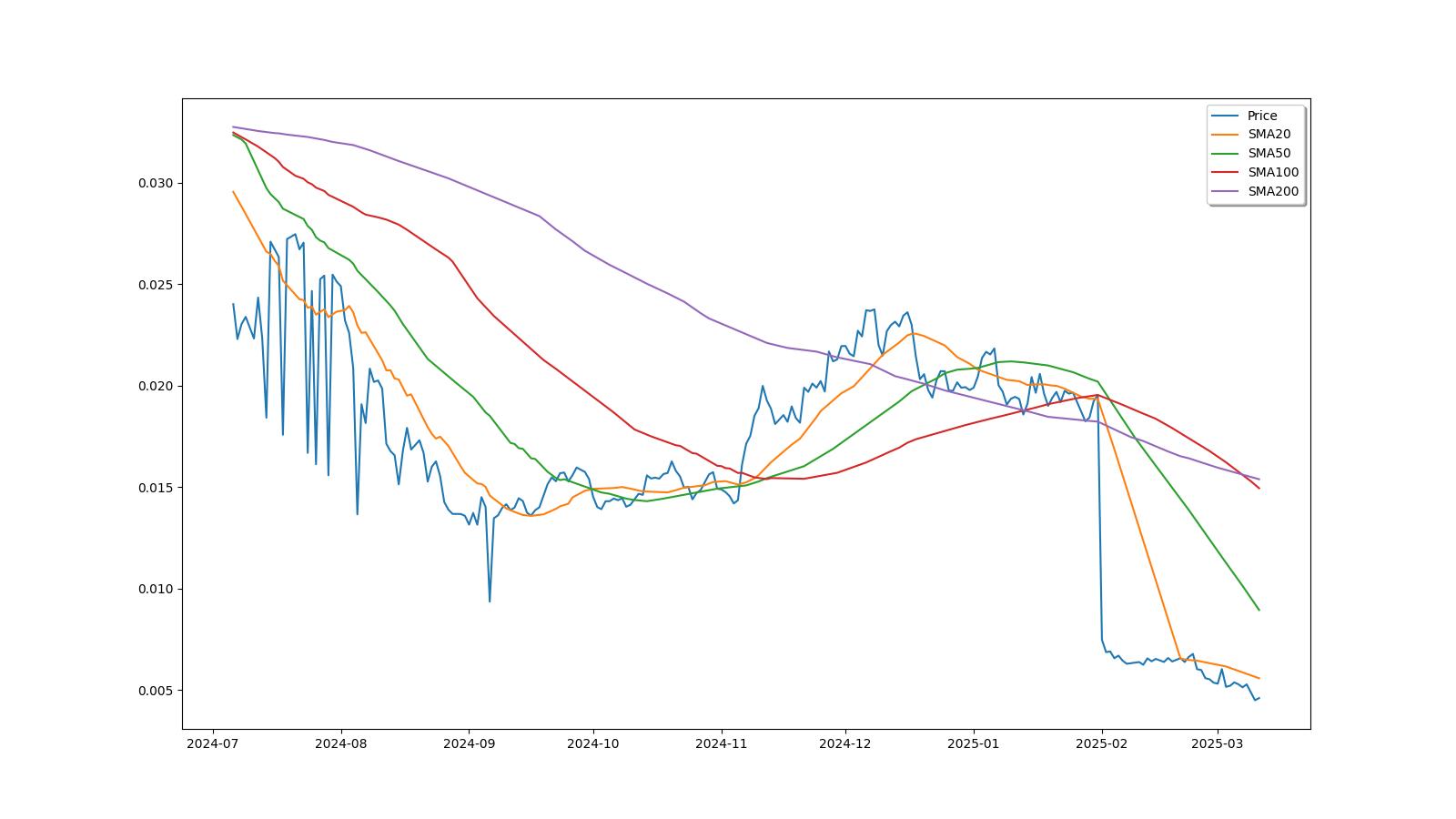 FOAM Simple Moving Averages