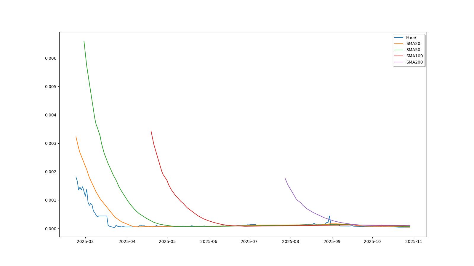 Focai.fun Simple Moving Averages
