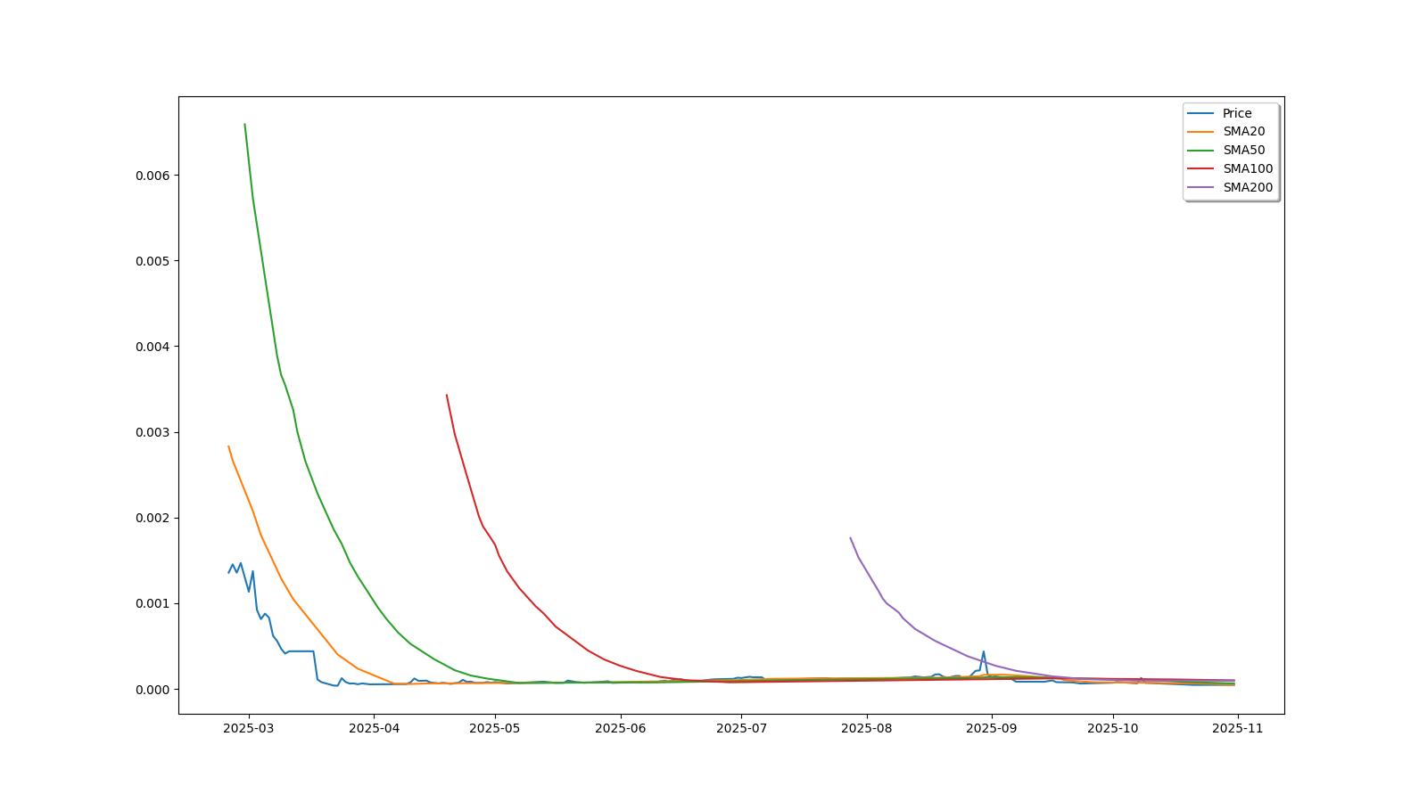 Focai.fun Simple Moving Averages