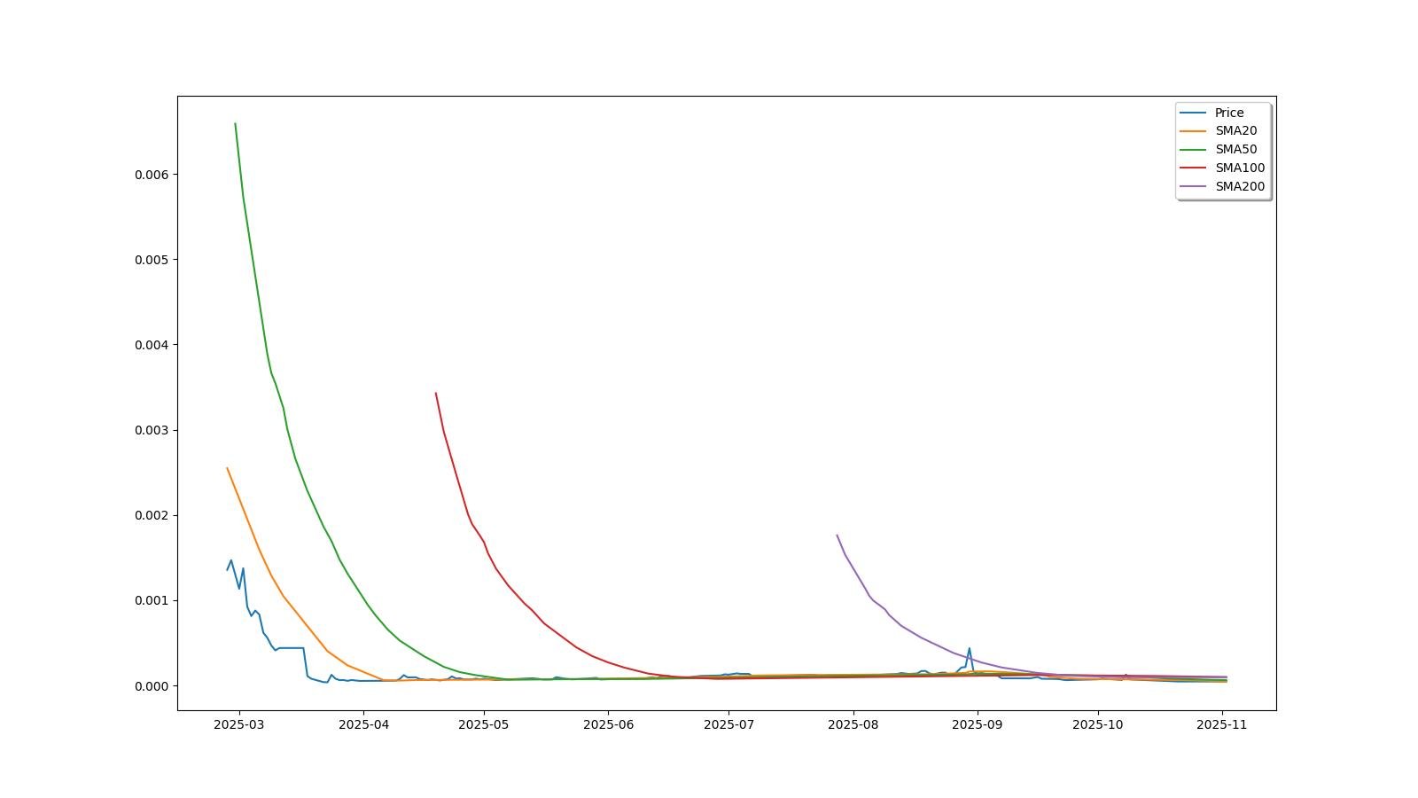Focai.fun Simple Moving Averages
