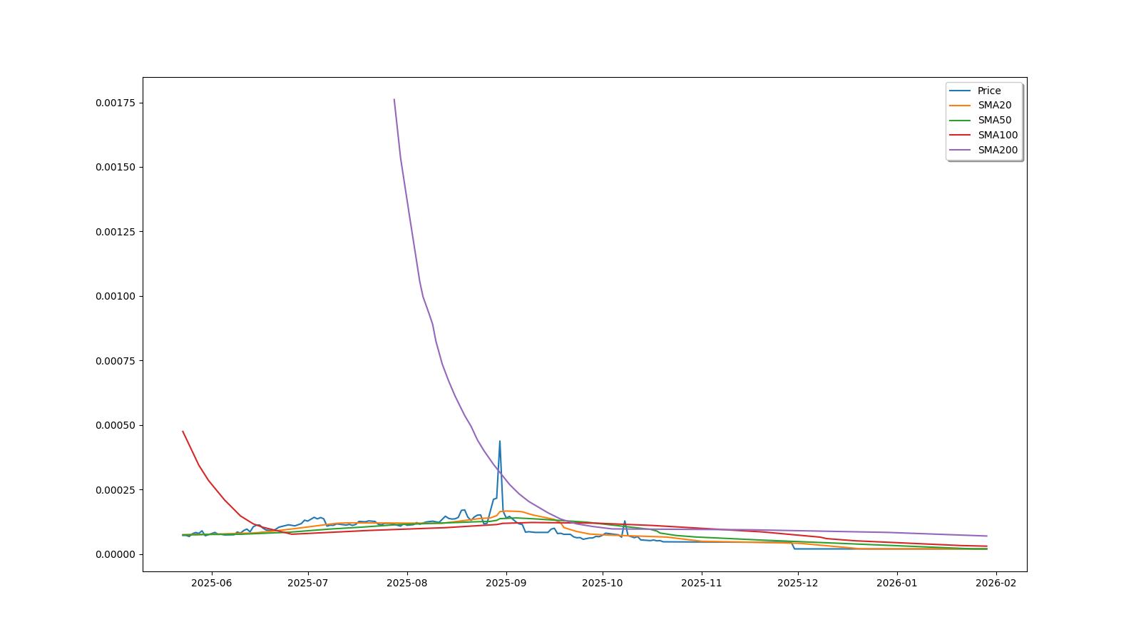Focai.fun Simple Moving Averages