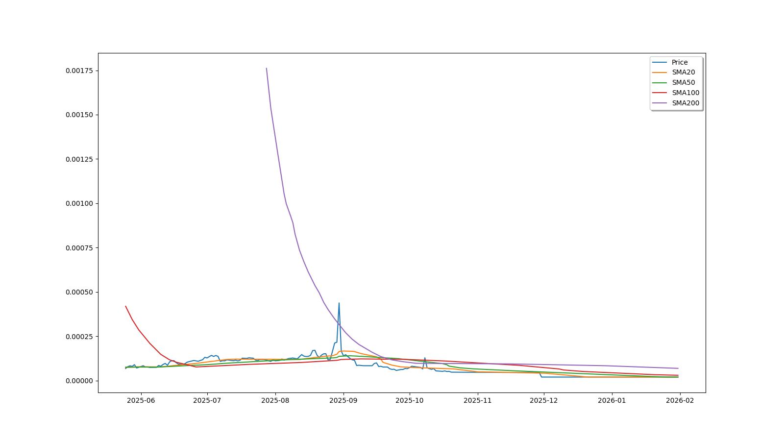 Focai.fun Simple Moving Averages