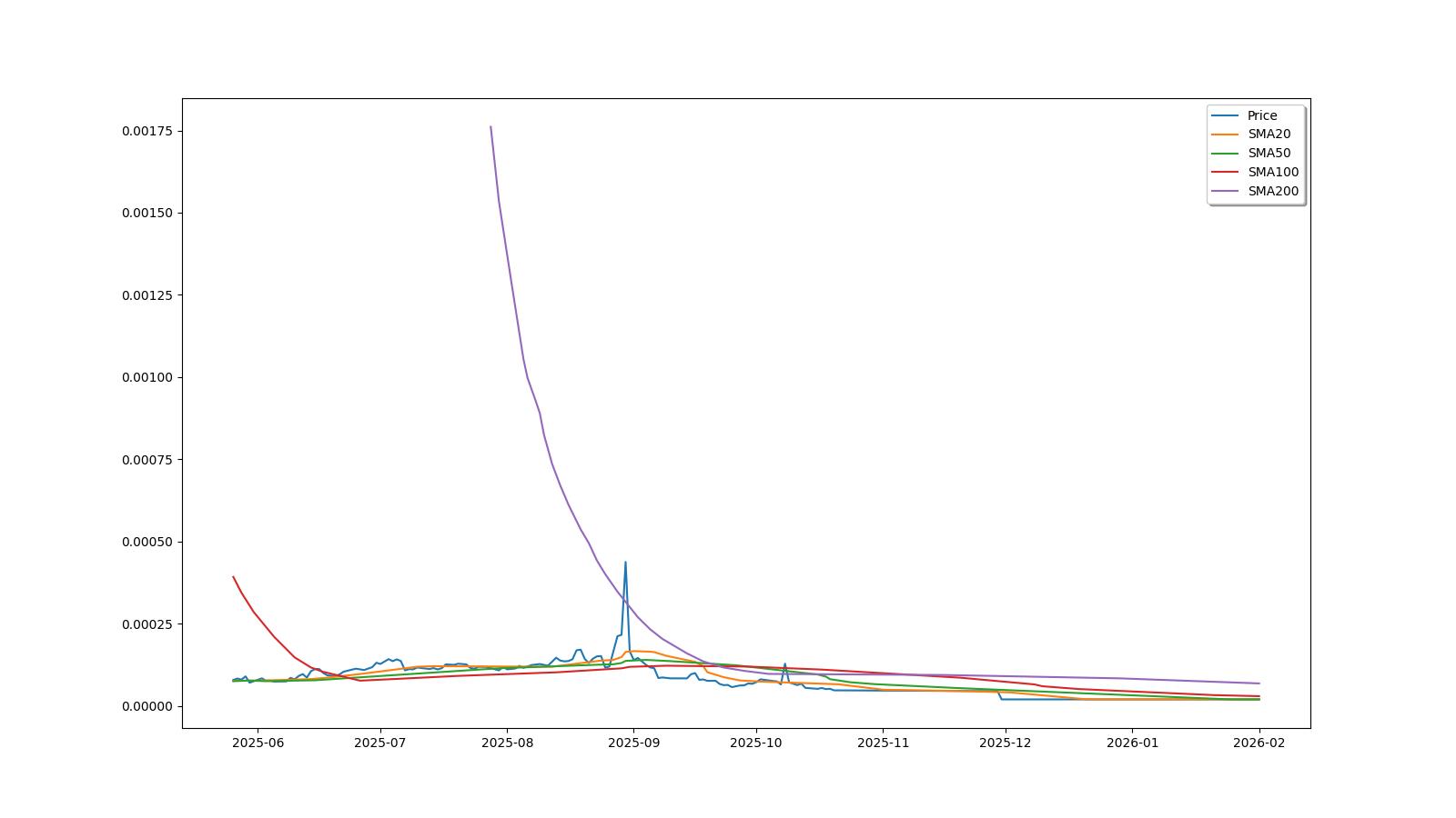 Focai.fun Simple Moving Averages