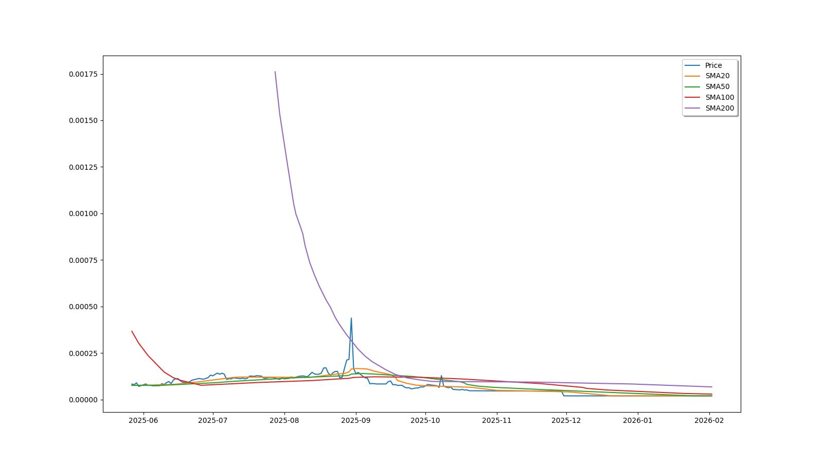Focai.fun Simple Moving Averages