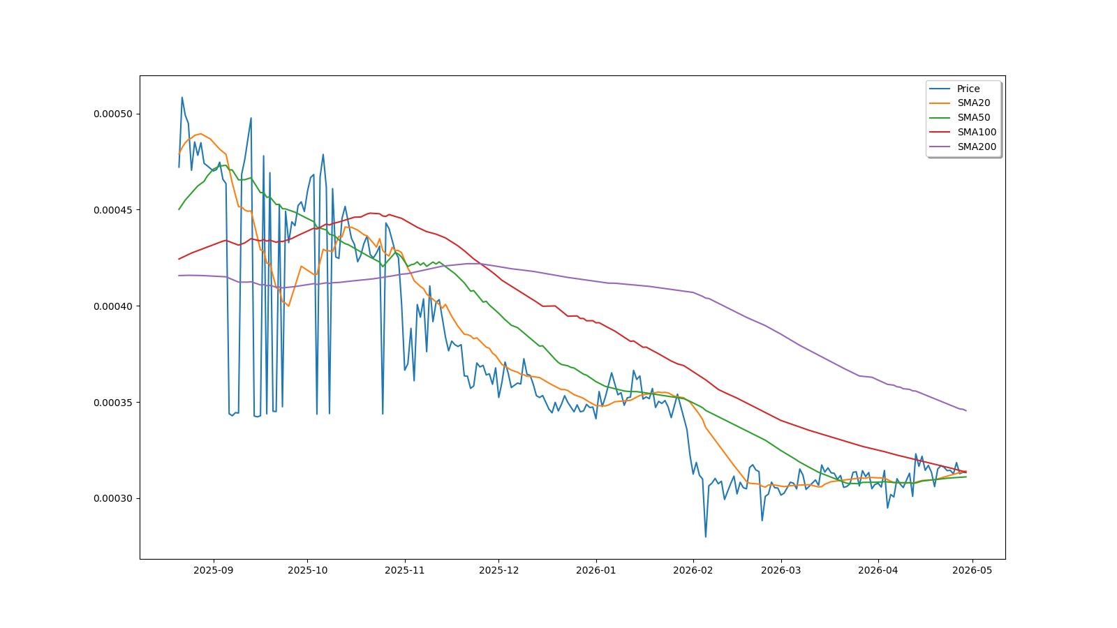 Fodl Finance Simple Moving Averages