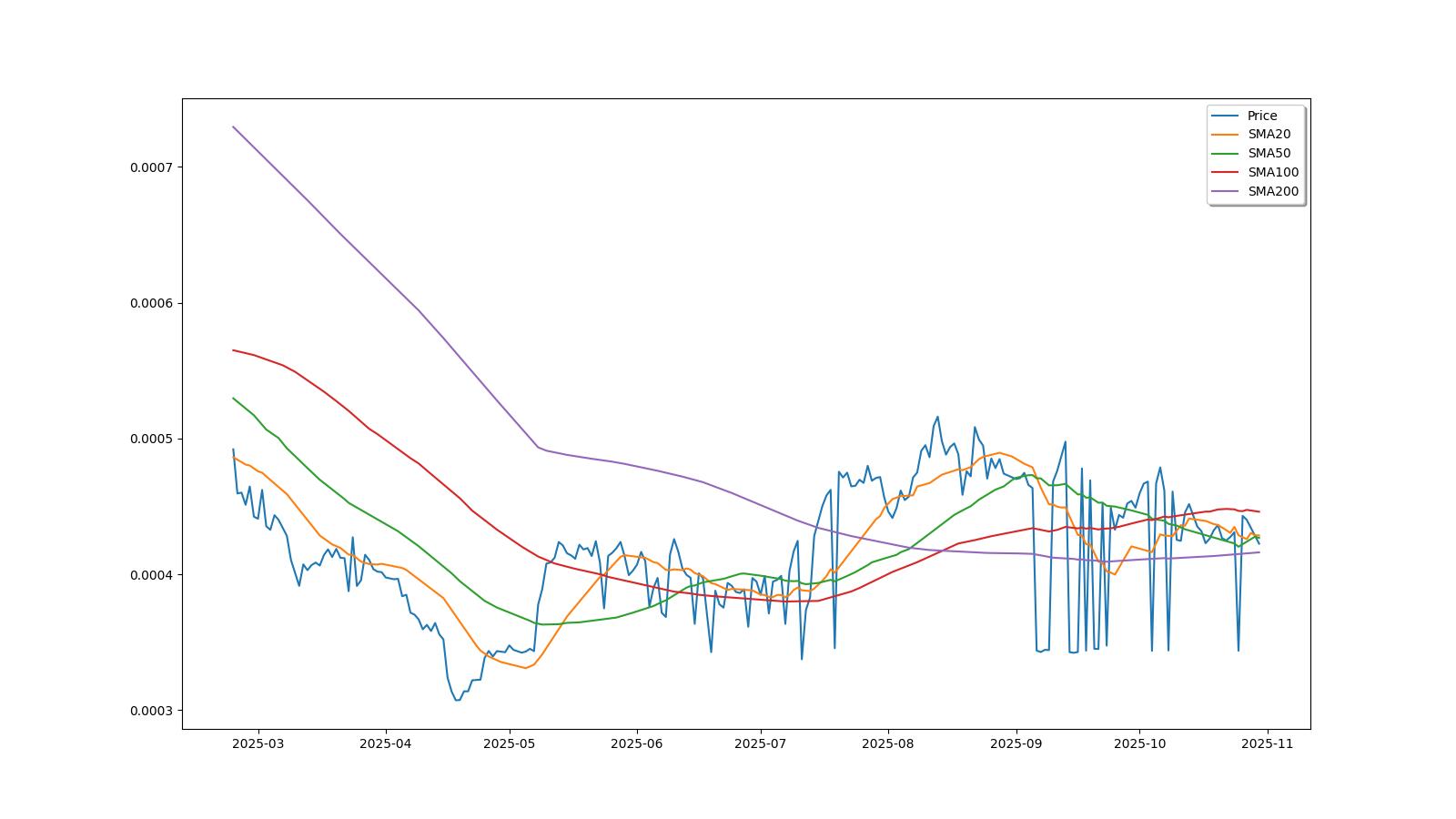 Fodl Finance Simple Moving Averages