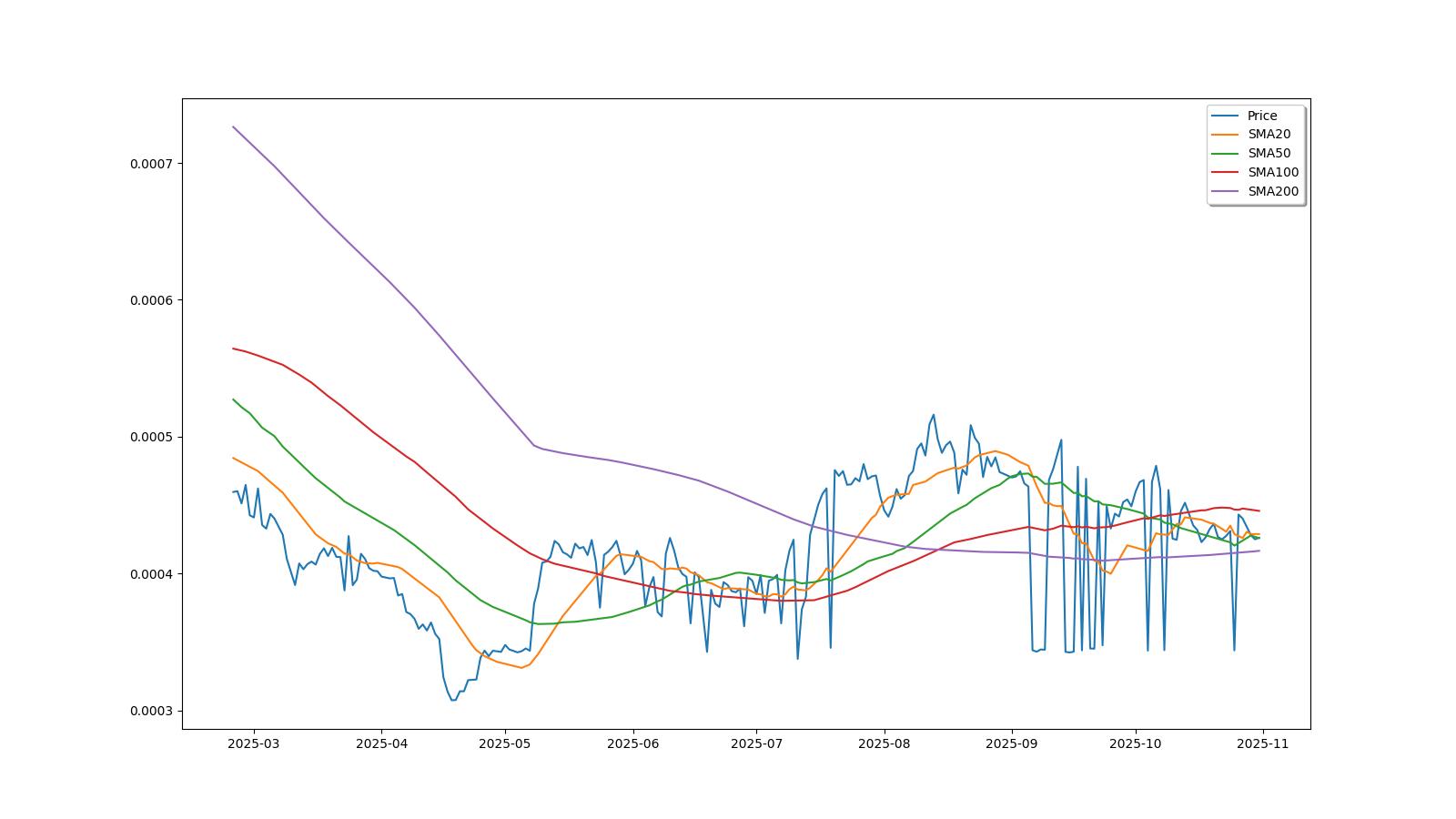 Fodl Finance Simple Moving Averages