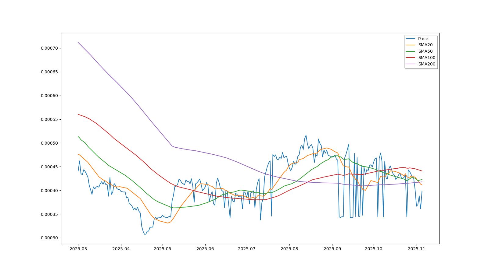 Fodl Finance Simple Moving Averages
