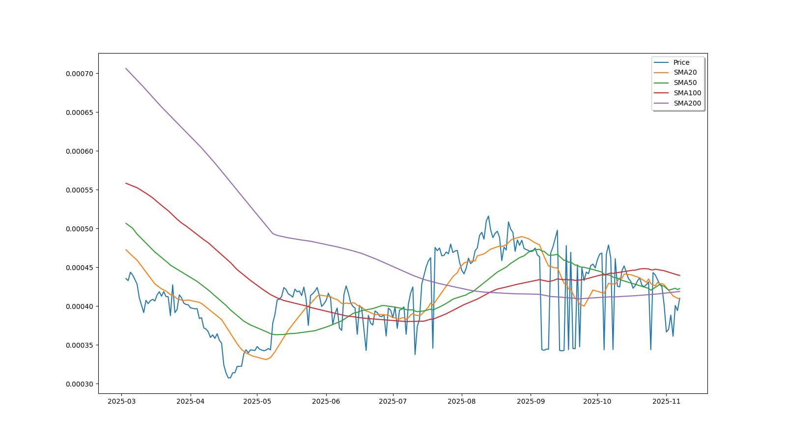Fodl Finance Simple Moving Averages