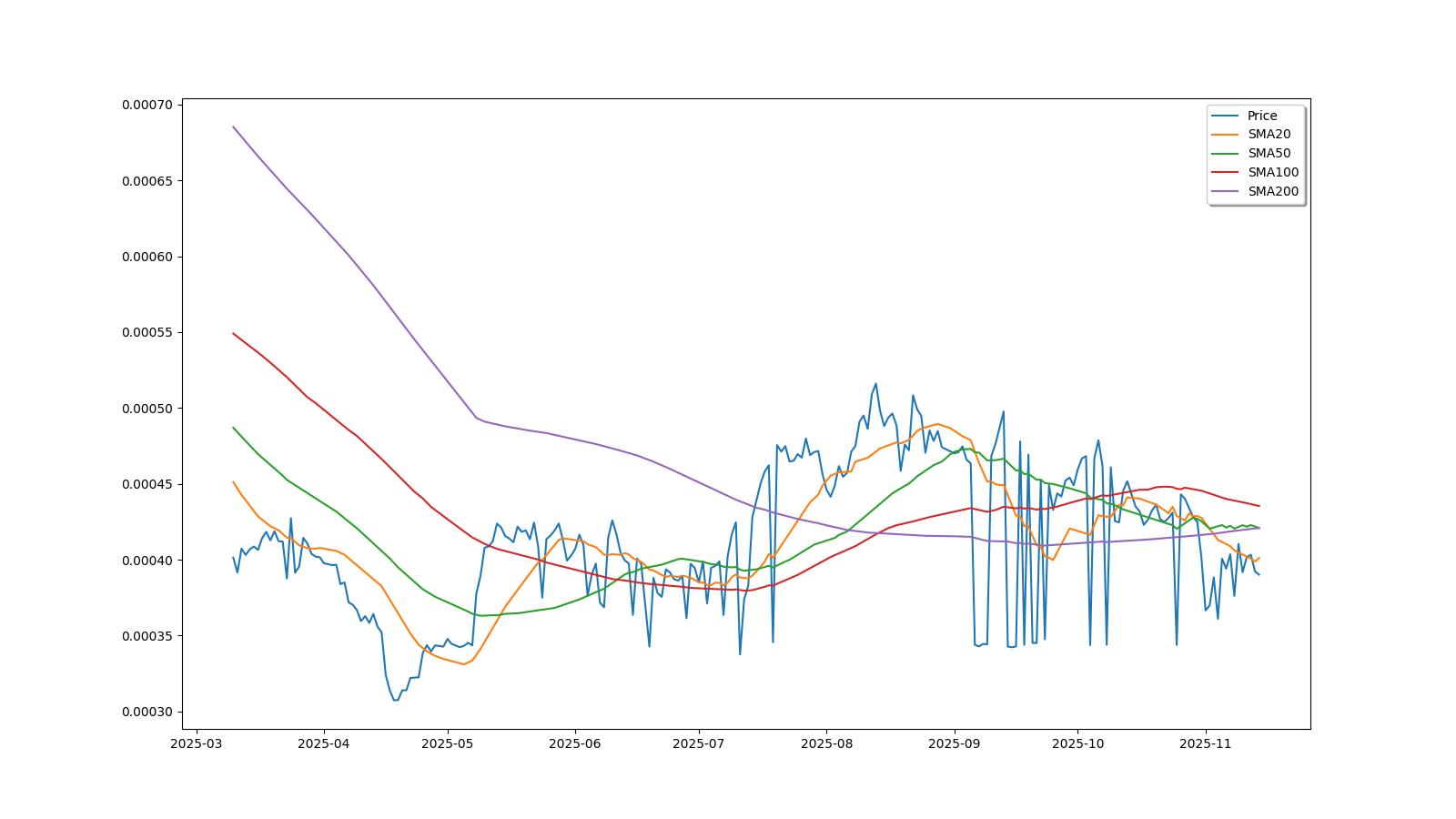 Fodl Finance Simple Moving Averages