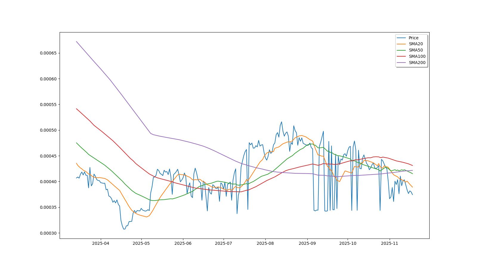 Fodl Finance Simple Moving Averages
