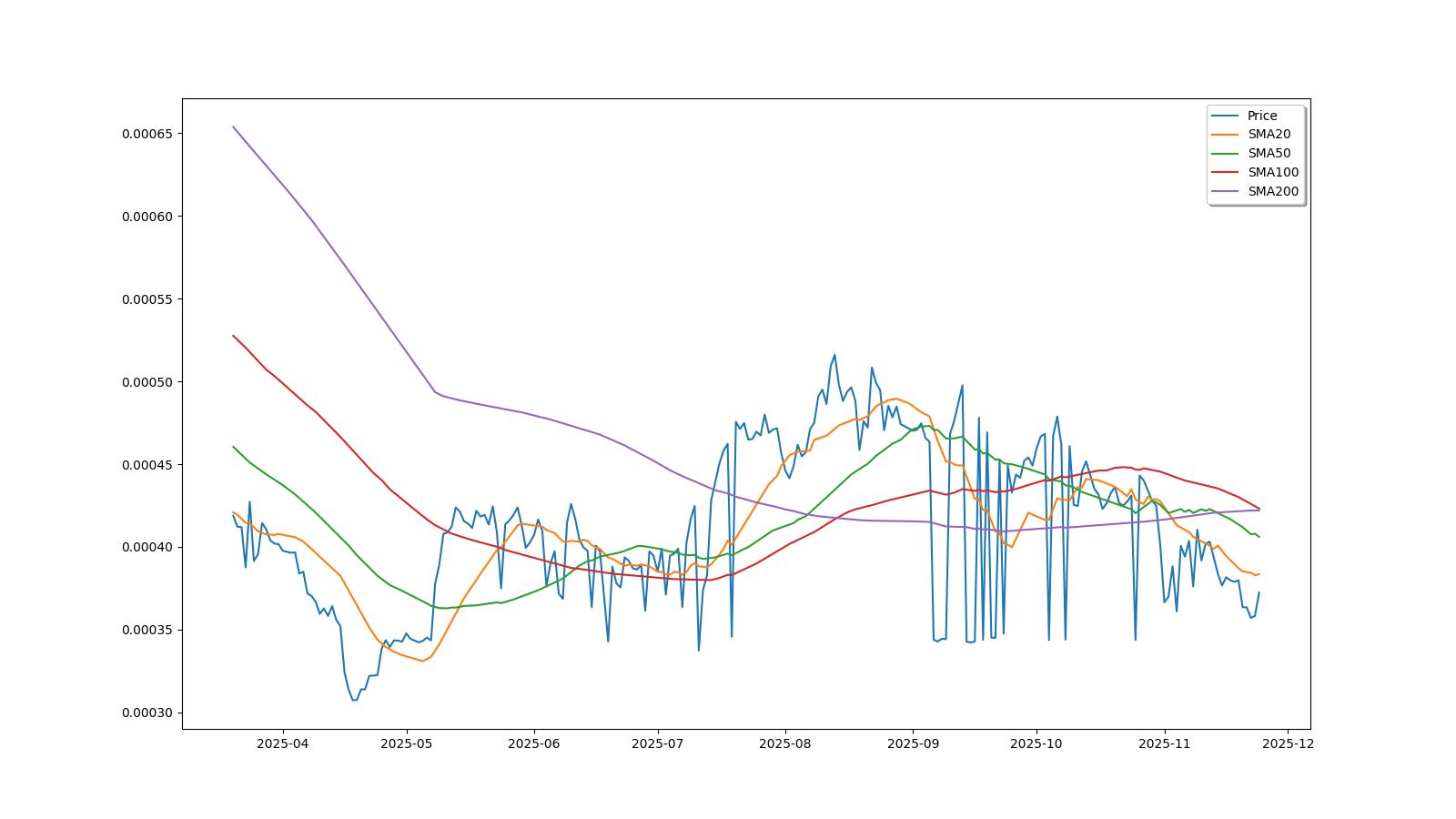 Fodl Finance Simple Moving Averages