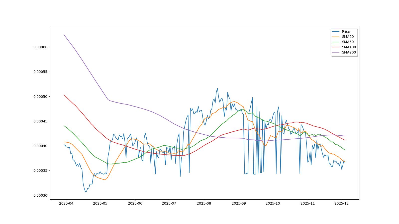 Fodl Finance Simple Moving Averages