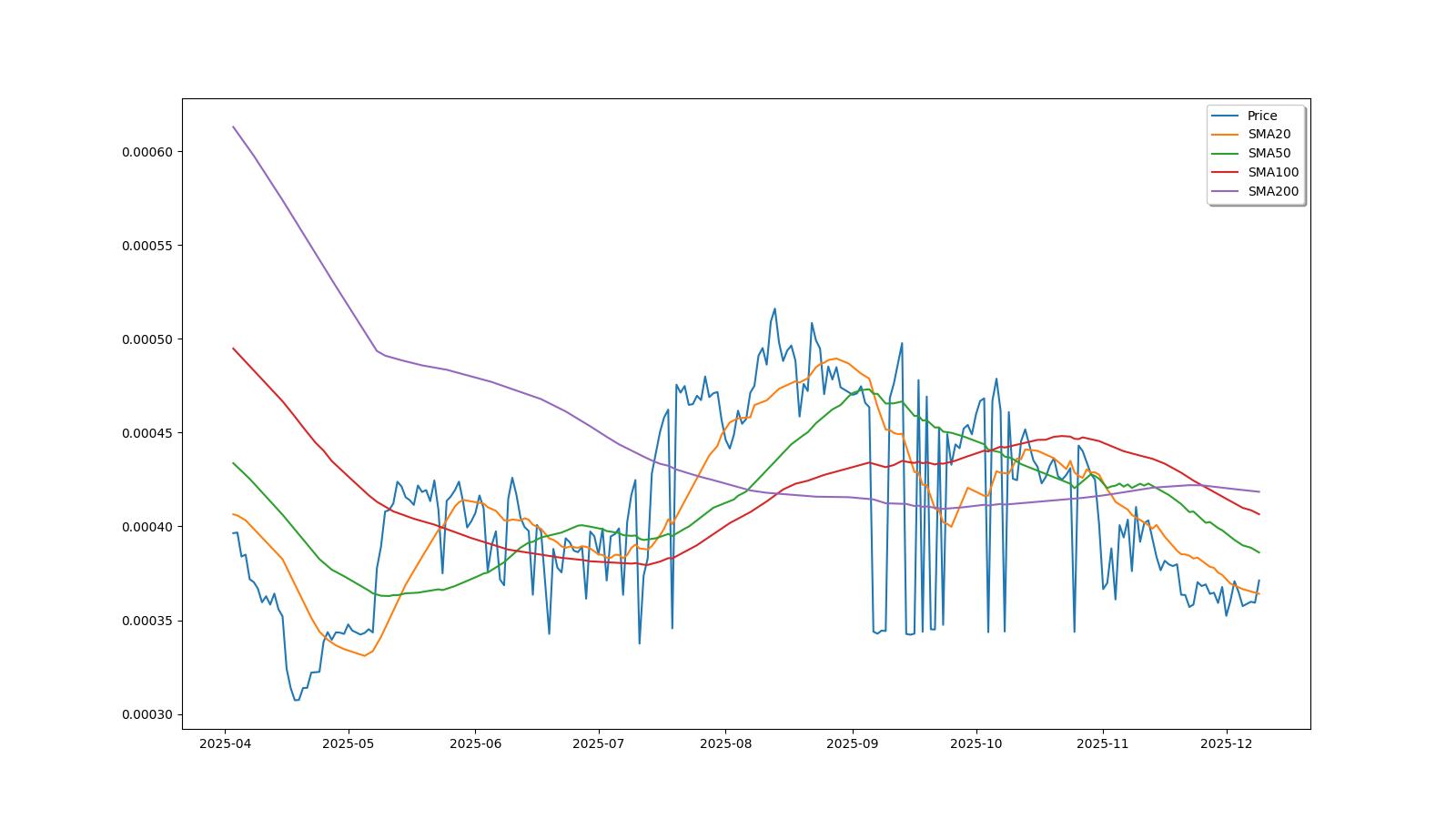 Fodl Finance Simple Moving Averages