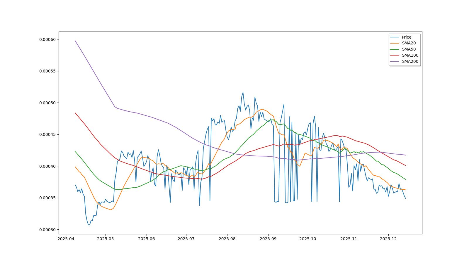 Fodl Finance Simple Moving Averages