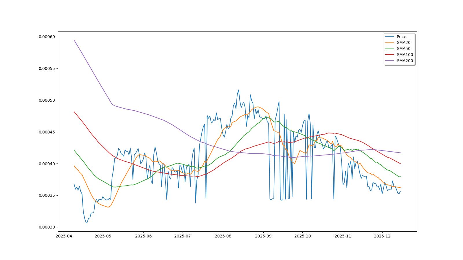 Fodl Finance Simple Moving Averages