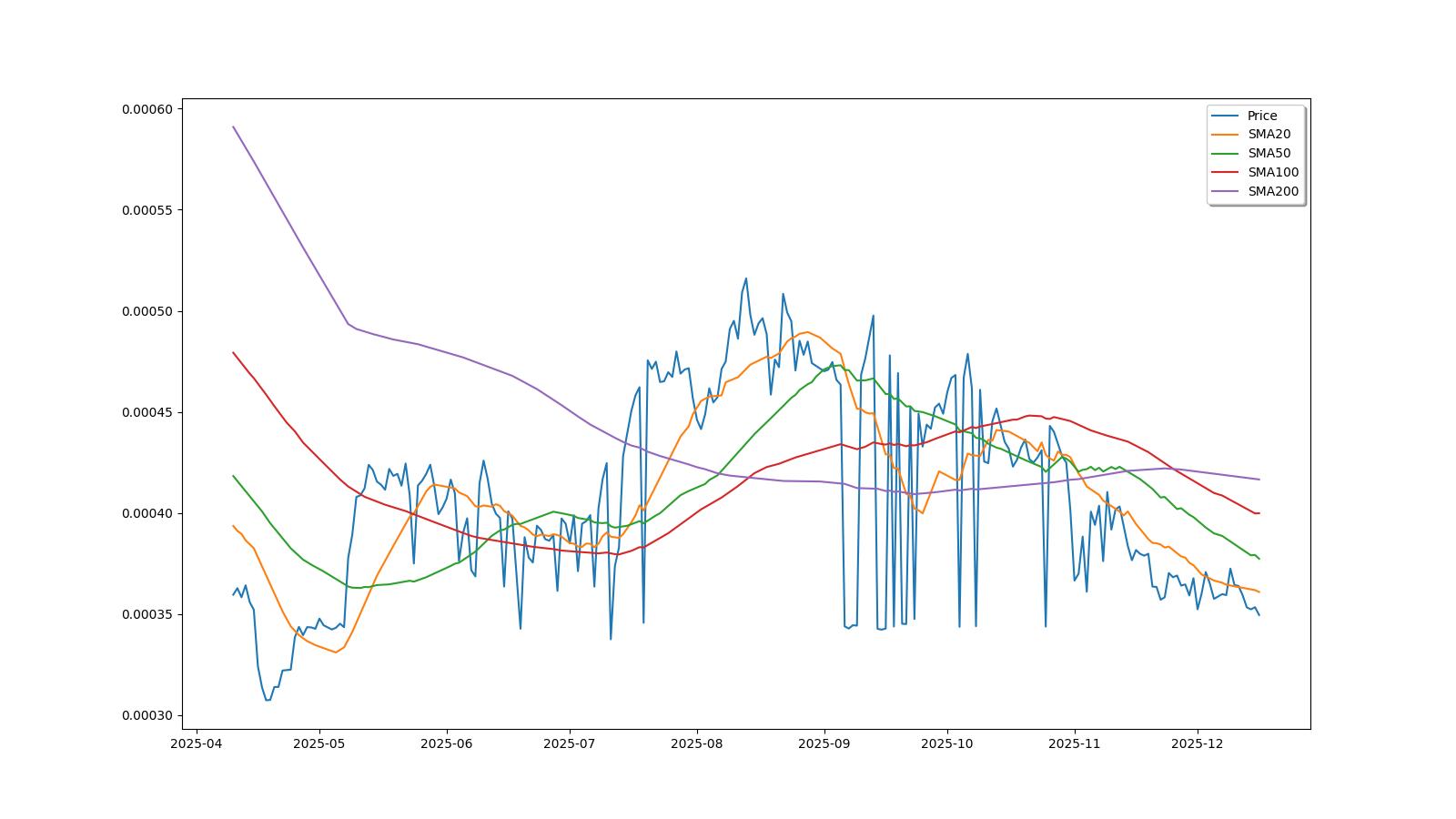 Fodl Finance Simple Moving Averages