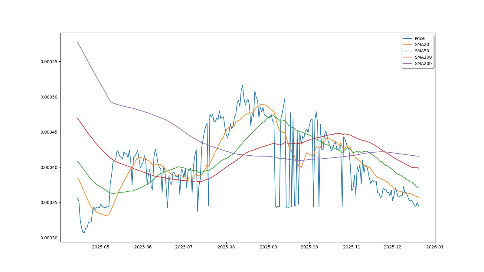 Fodl Finance Simple Moving Averages