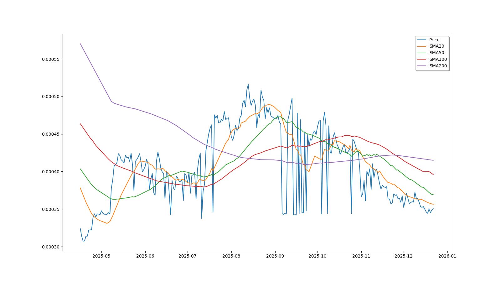 Fodl Finance Simple Moving Averages