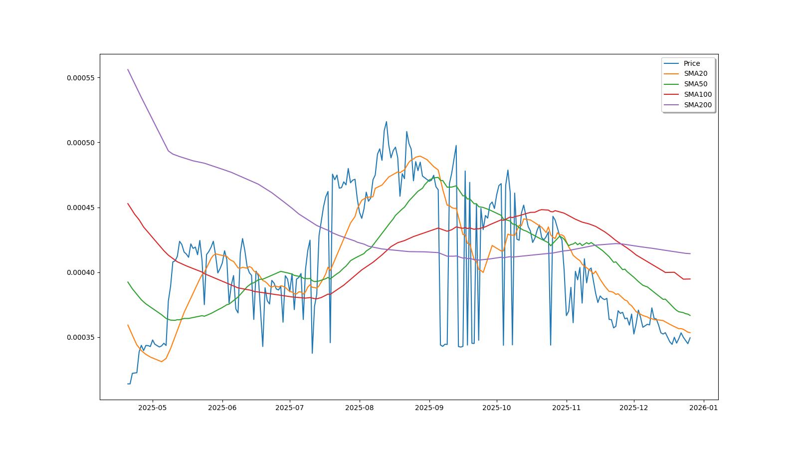 Fodl Finance Simple Moving Averages