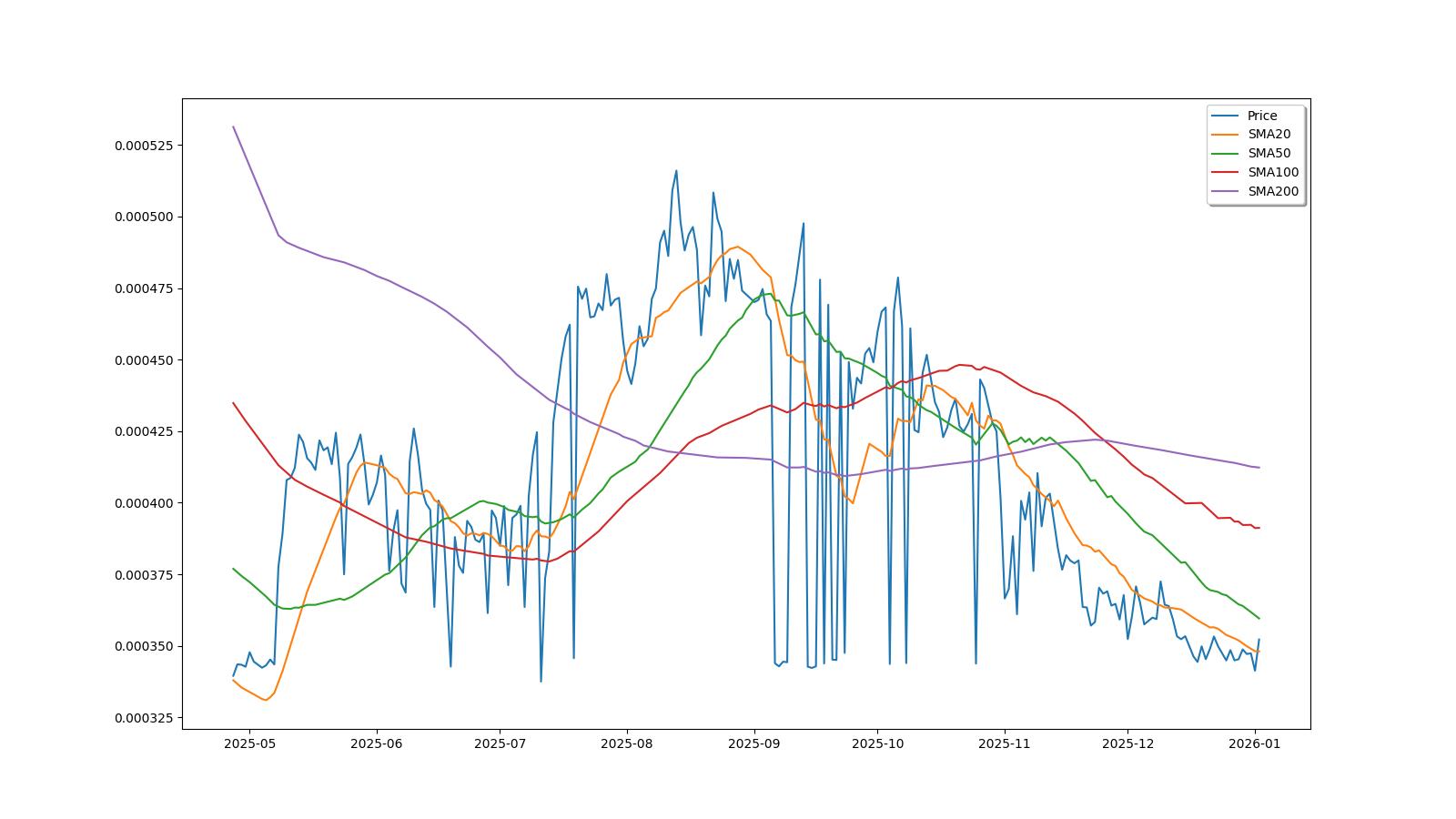 Fodl Finance Simple Moving Averages