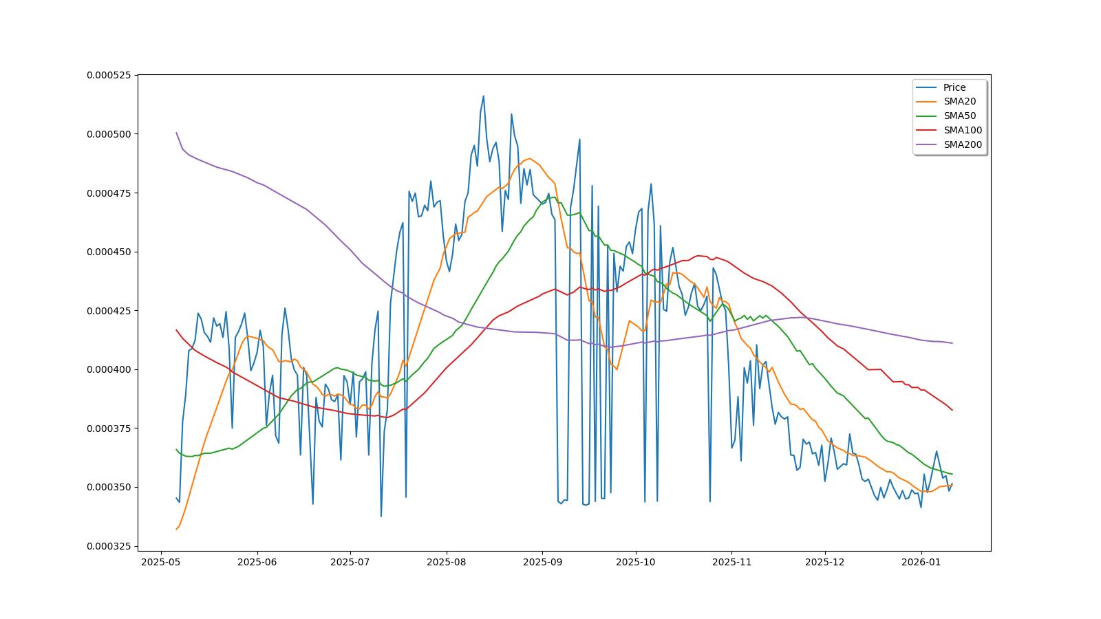 Fodl Finance Simple Moving Averages