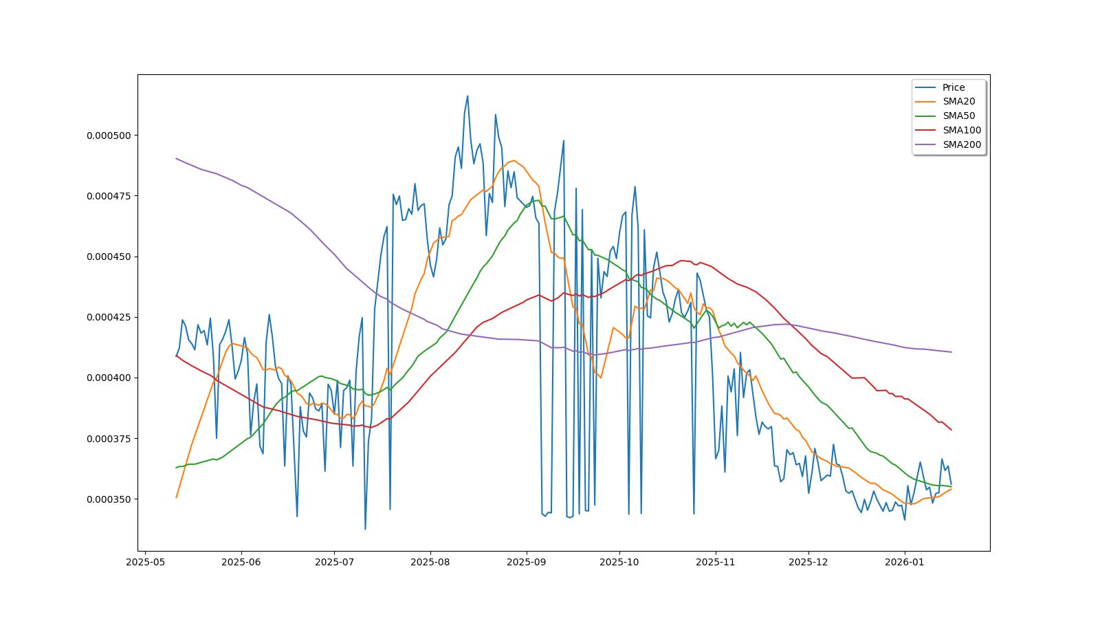 Fodl Finance Simple Moving Averages
