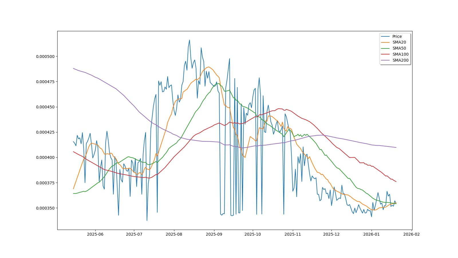 Fodl Finance Simple Moving Averages