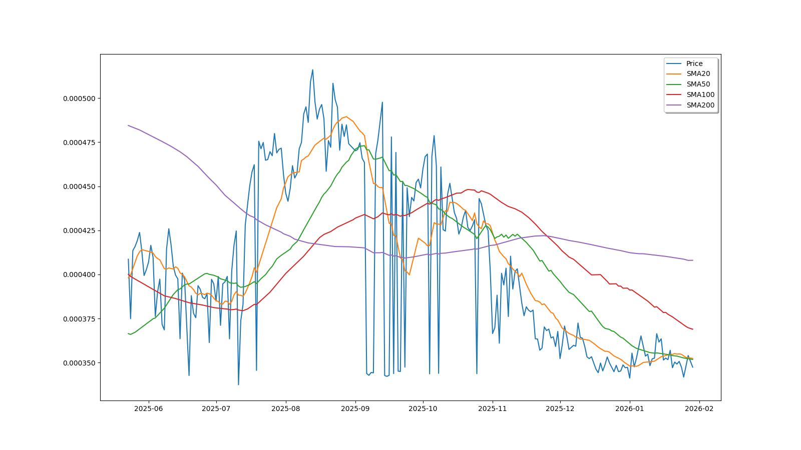 Fodl Finance Simple Moving Averages