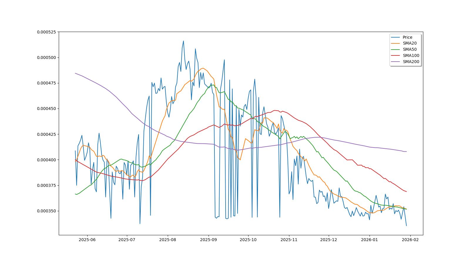 Fodl Finance Simple Moving Averages
