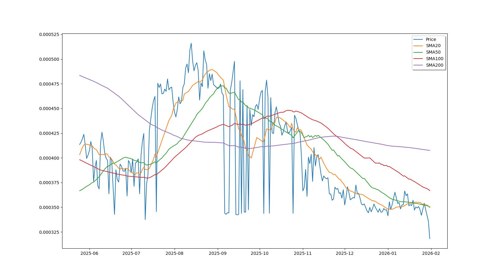 Fodl Finance Simple Moving Averages