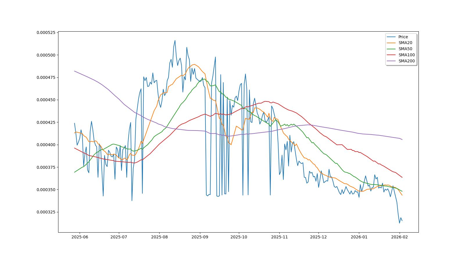 Fodl Finance Simple Moving Averages