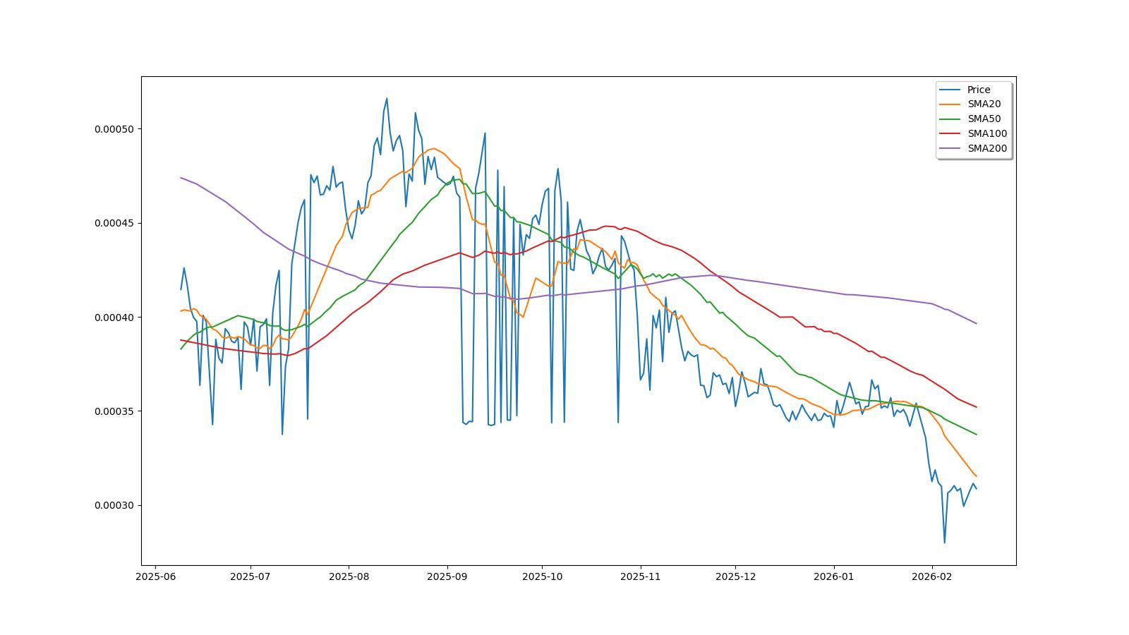 Fodl Finance Simple Moving Averages