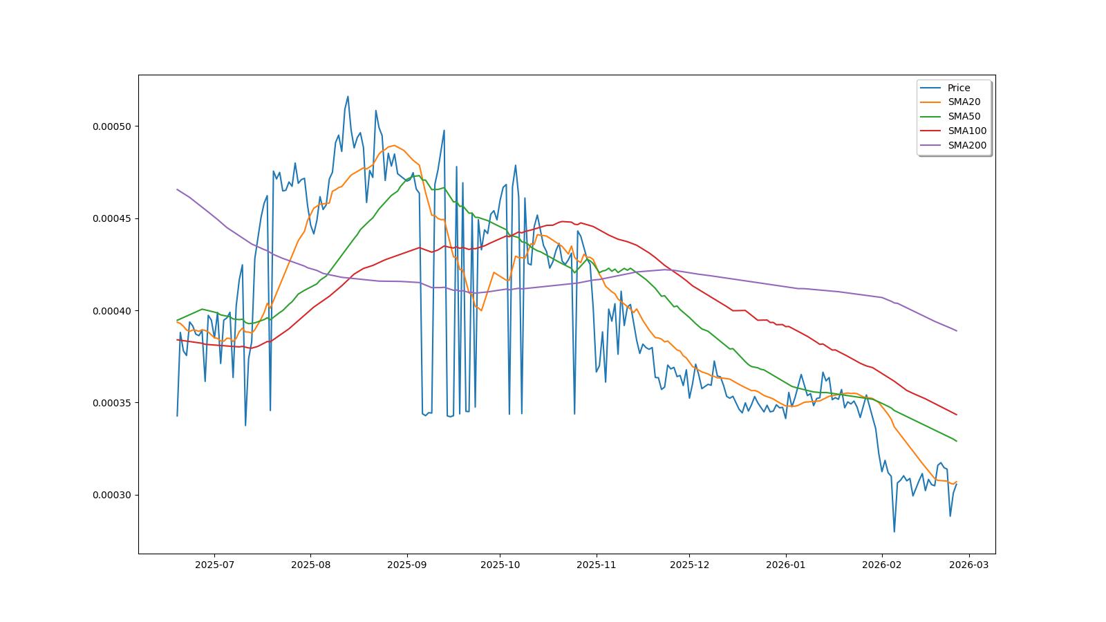 Fodl Finance Simple Moving Averages