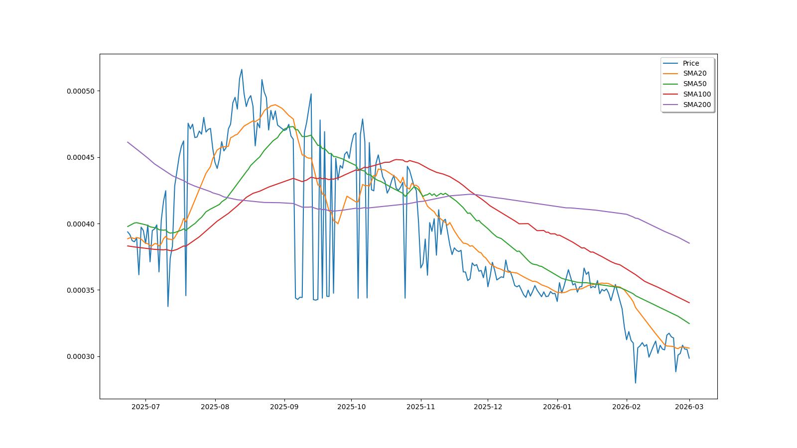 Fodl Finance Simple Moving Averages