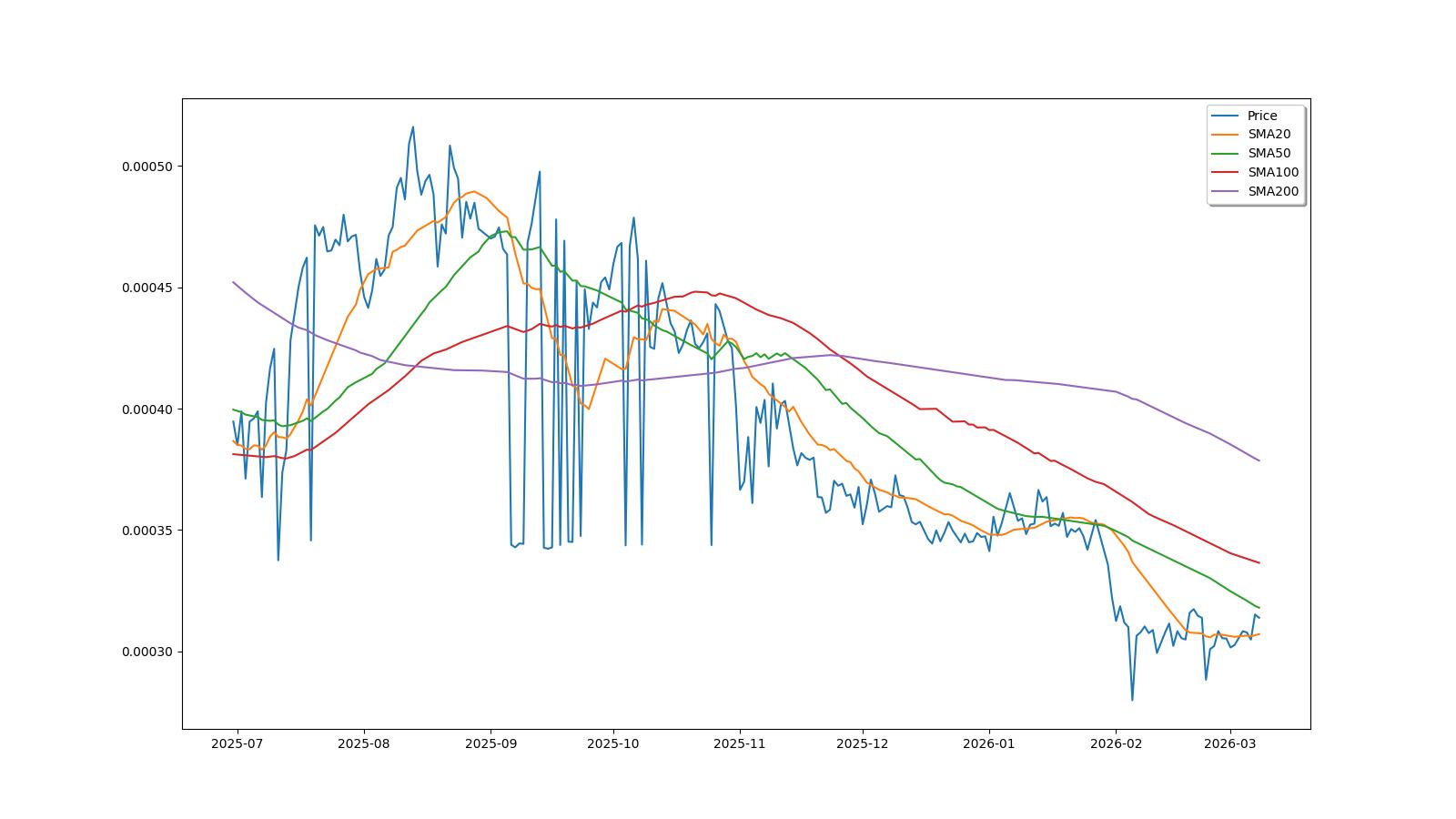 Fodl Finance Simple Moving Averages