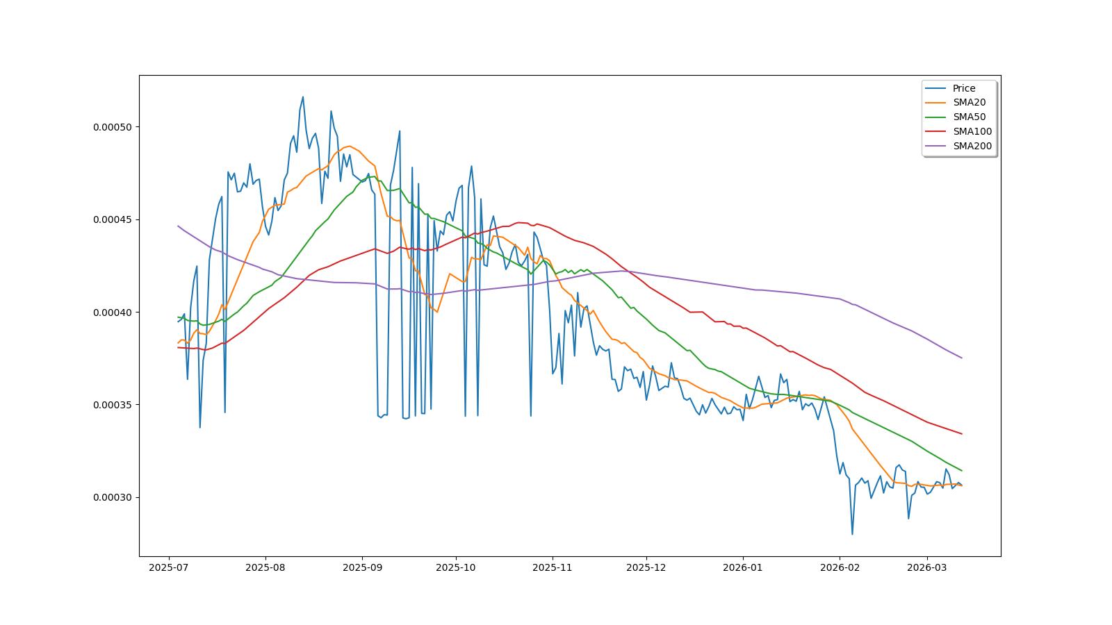 Fodl Finance Simple Moving Averages