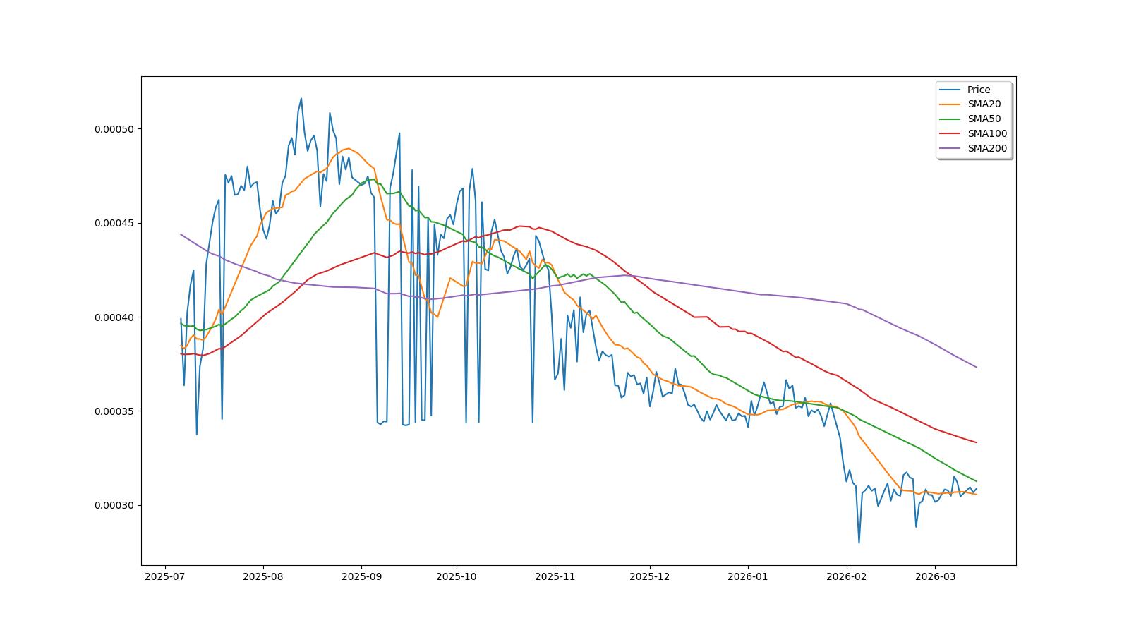 Fodl Finance Simple Moving Averages