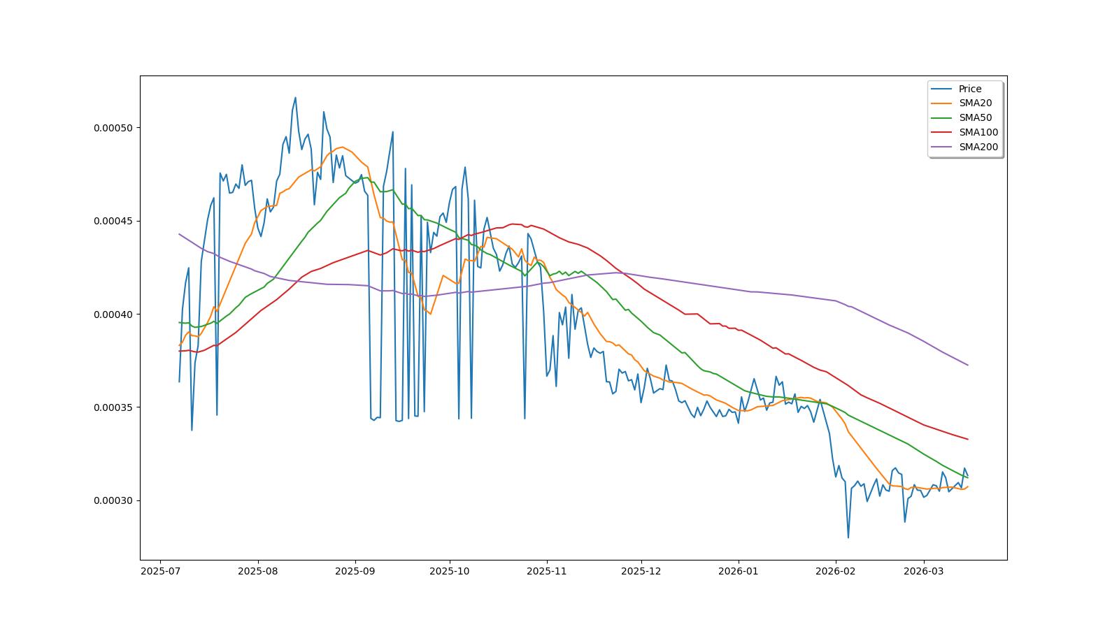 Fodl Finance Simple Moving Averages