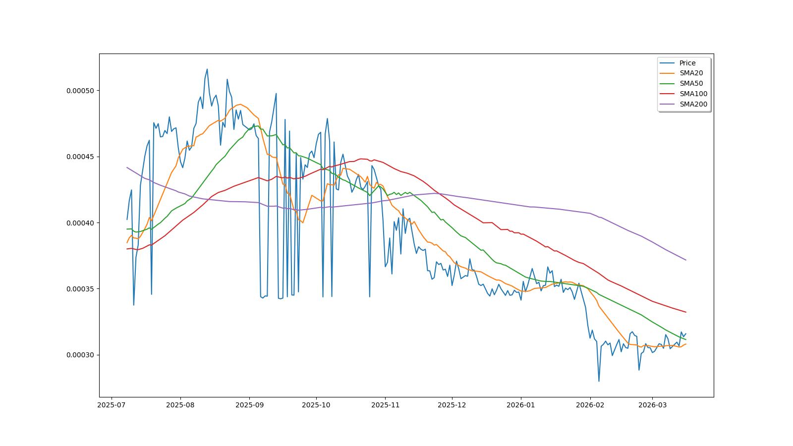 Fodl Finance Simple Moving Averages