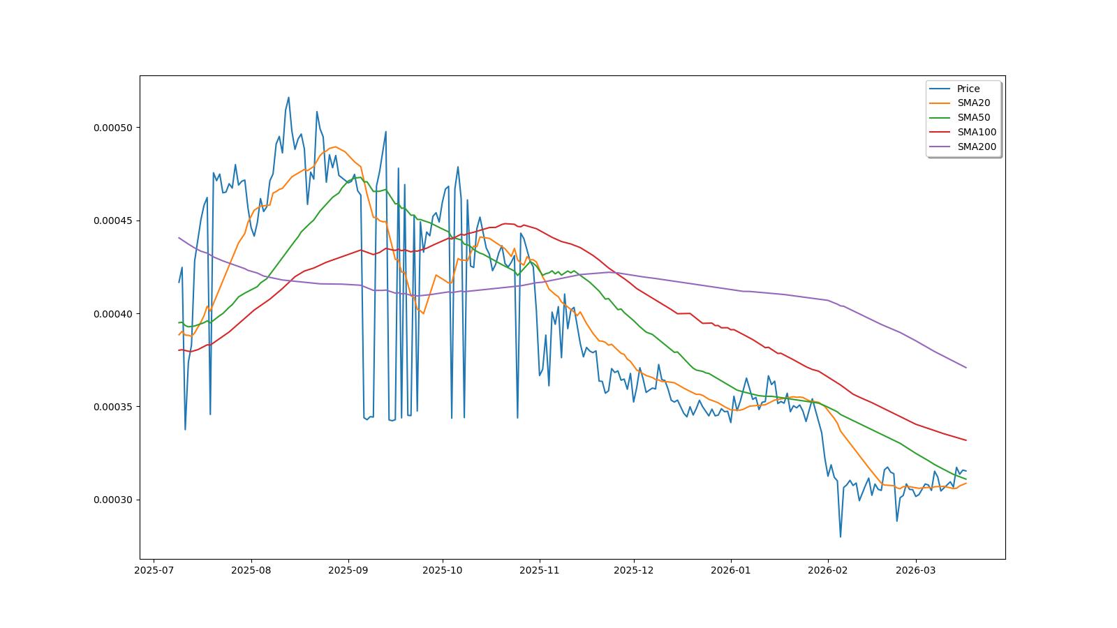 Fodl Finance Simple Moving Averages