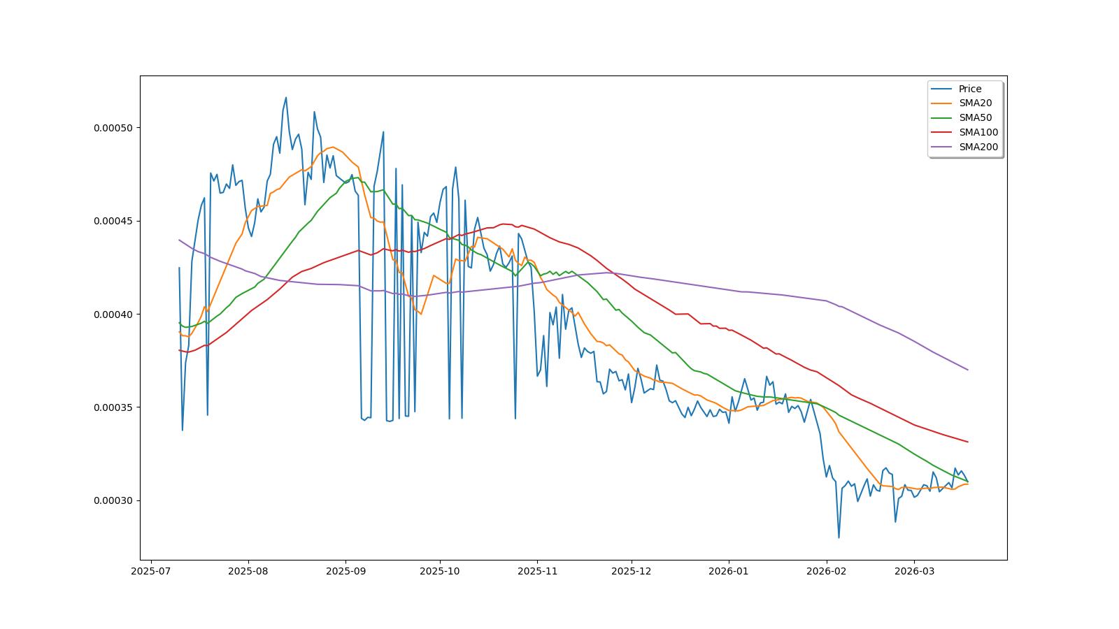 Fodl Finance Simple Moving Averages