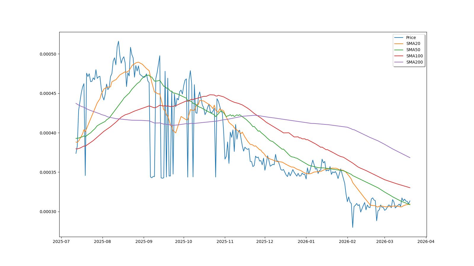 Fodl Finance Simple Moving Averages