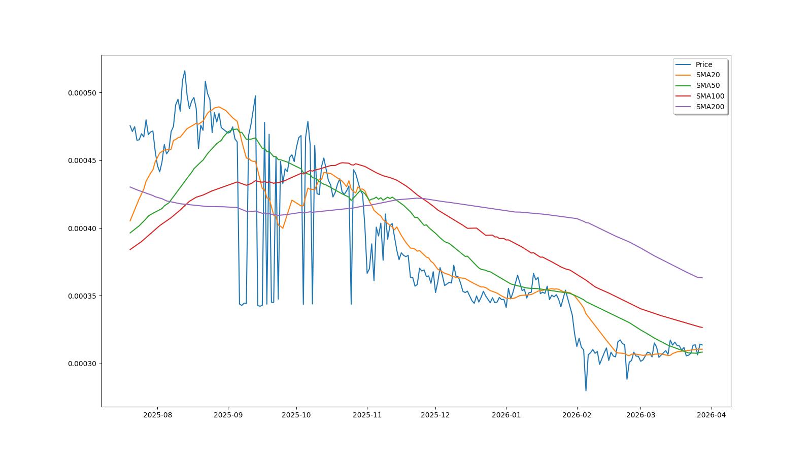 Fodl Finance Simple Moving Averages