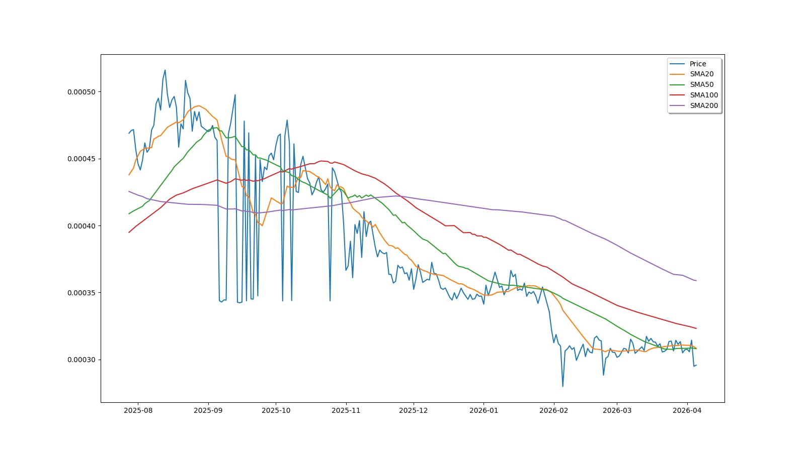Fodl Finance Simple Moving Averages