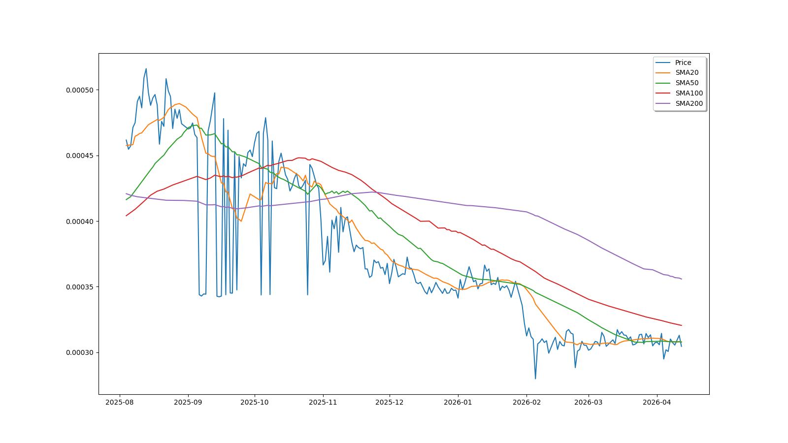 Fodl Finance Simple Moving Averages