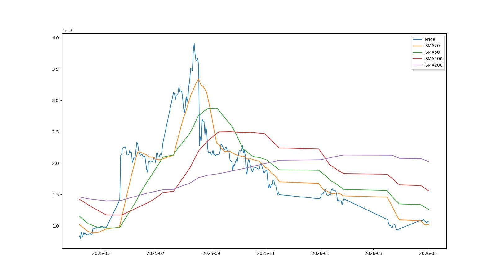 FOFO Token Simple Moving Averages