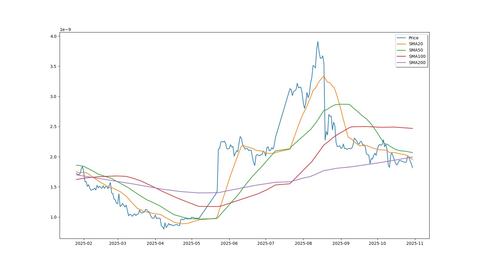 FOFO Token Simple Moving Averages