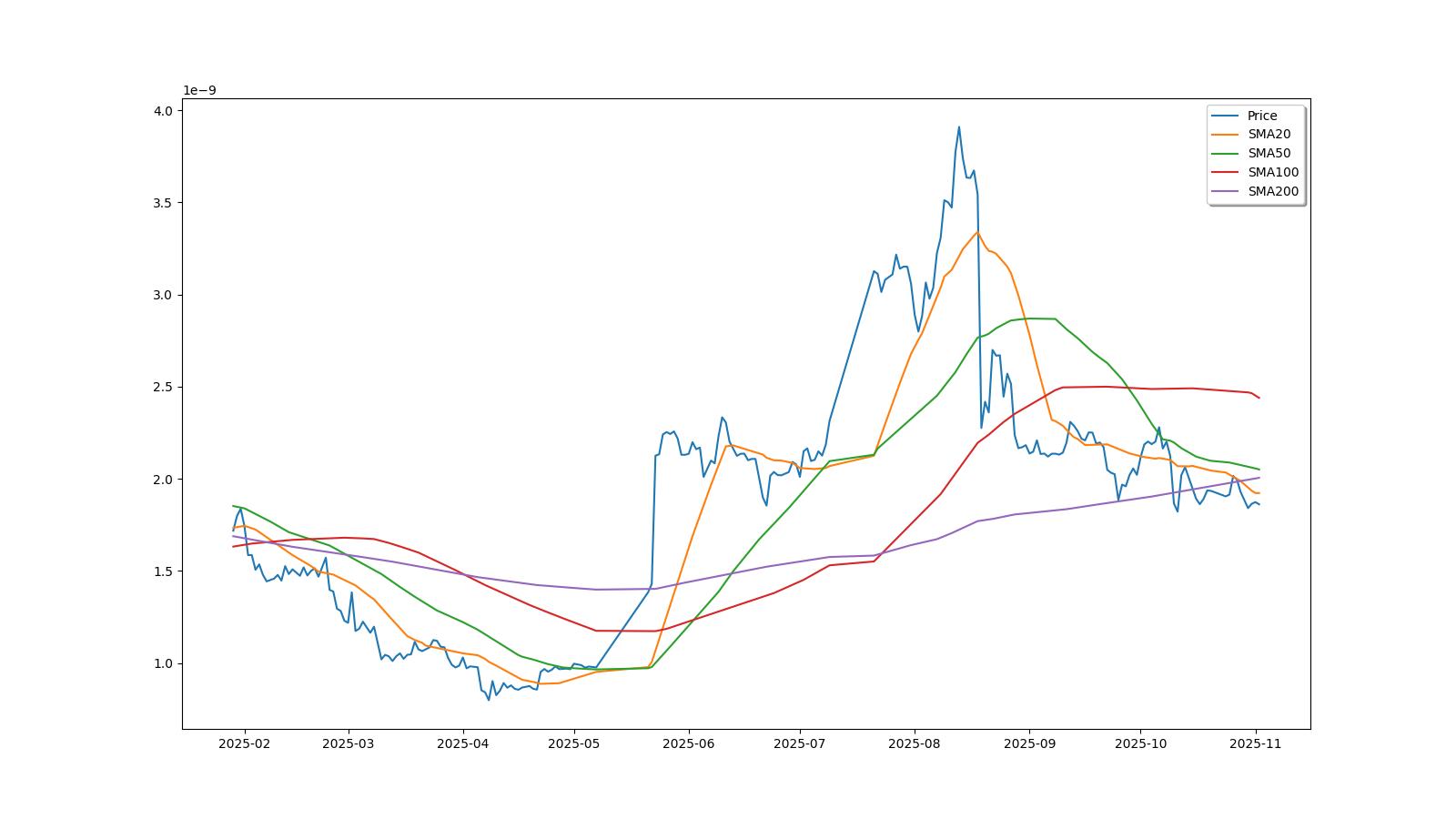 FOFO Token Simple Moving Averages